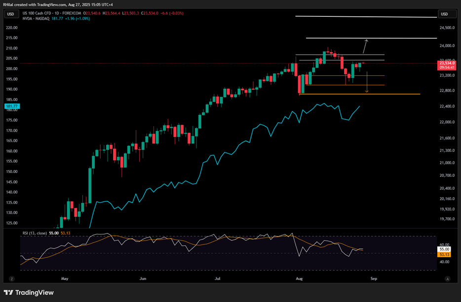 EURUSD Dips Below 1.16, Nasdaq Eyes Resistance Ahead of NVDA Earnings