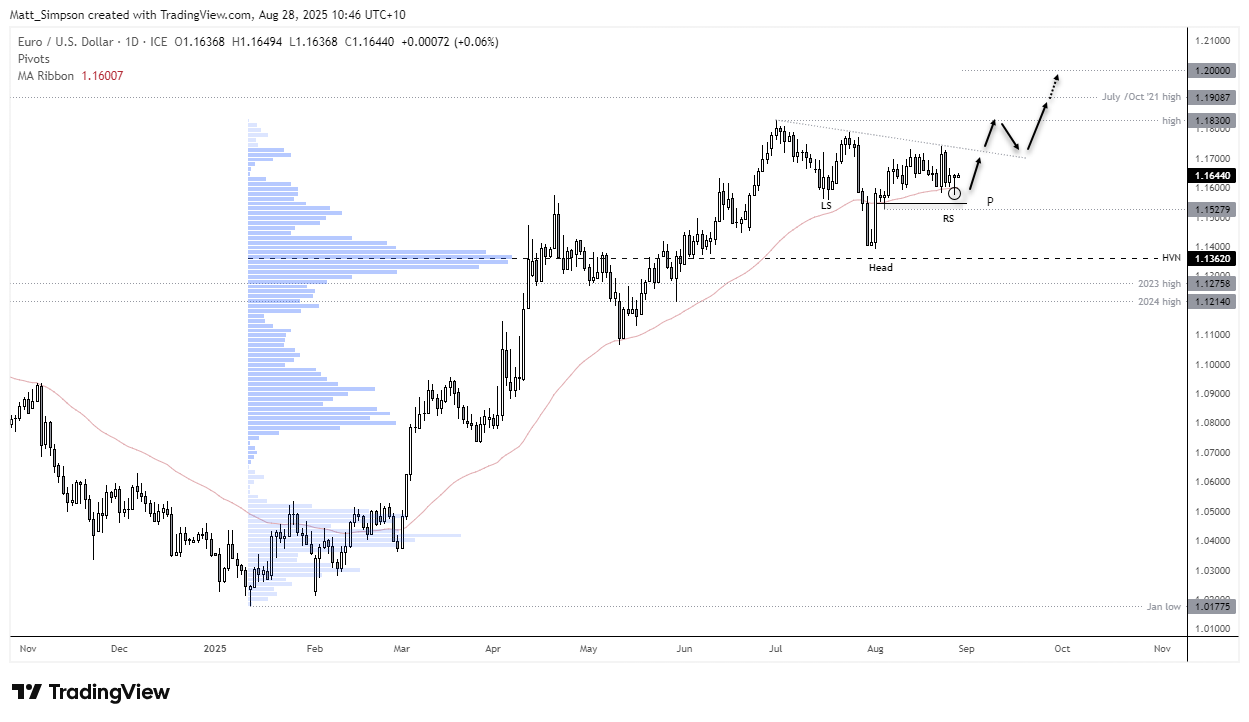 EUR/USD and GBP/USD Outlook: Bullish Patterns Form as Dollar Wavers