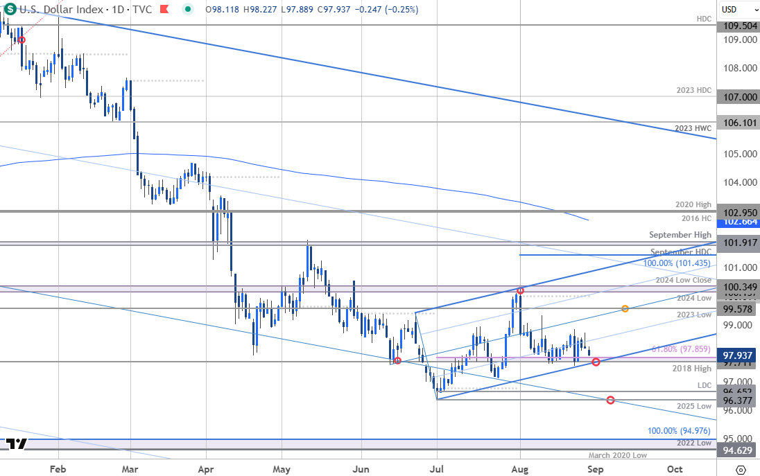 US Dollar Short-term Outlook: USD Tests Critical Support Zone