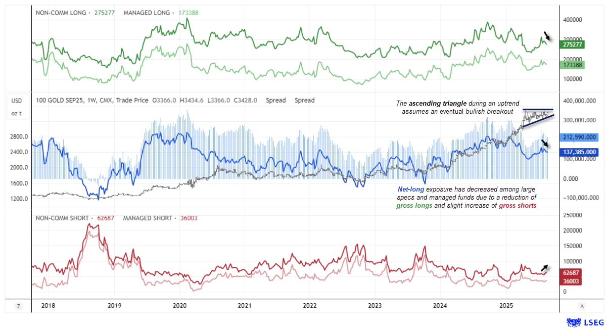 Gold Outlook: Triangle Patterns Face Resistance, Positioning Softens