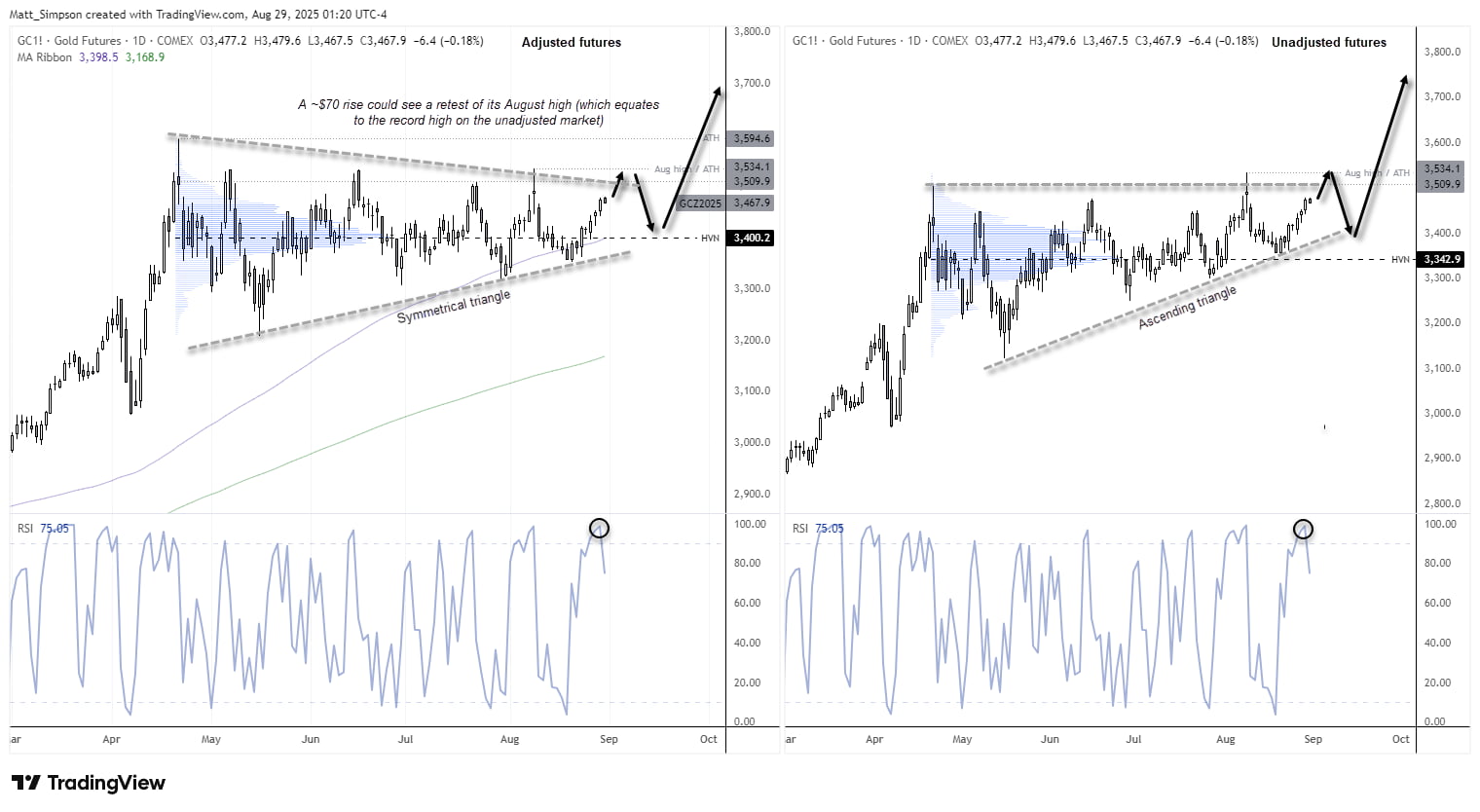 Gold Outlook: Triangle Patterns Face Resistance, Positioning Softens