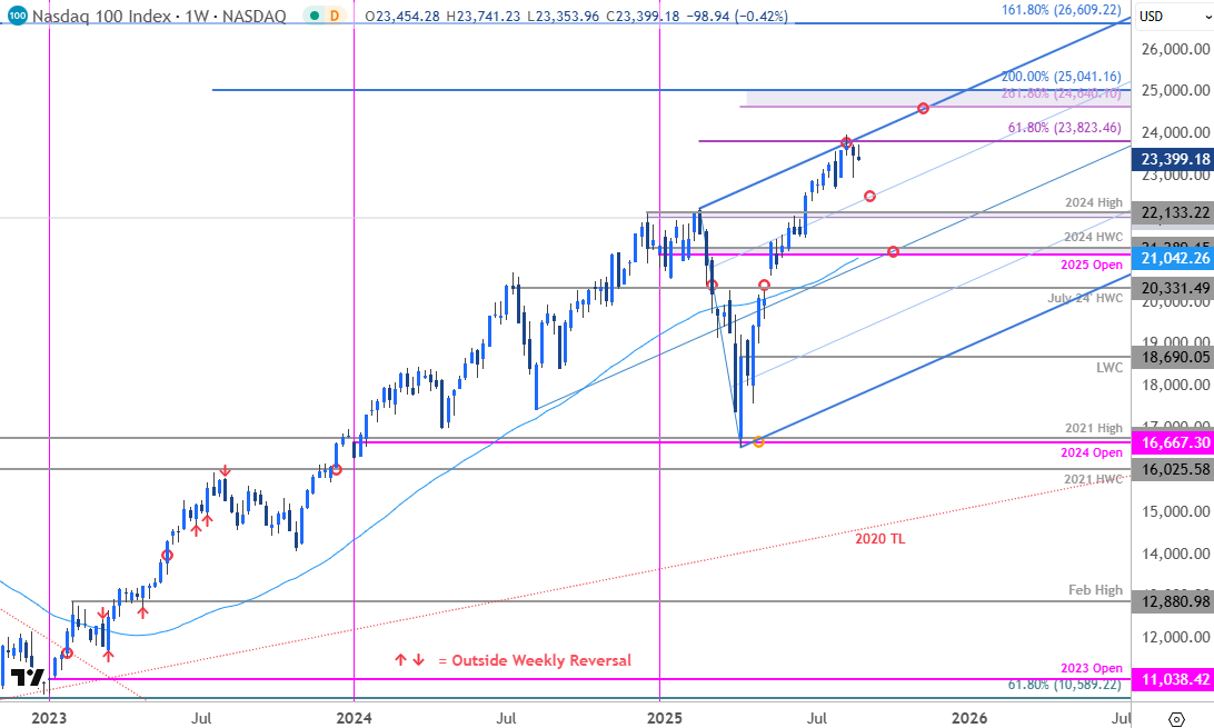 S&P 500, Nasdaq, Dow Forecast for the Week Ahead