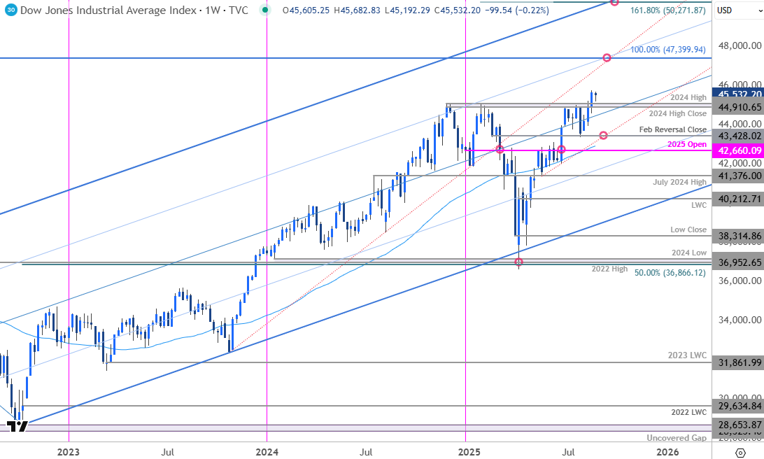 S&P 500, Nasdaq, Dow Forecast for the Week Ahead