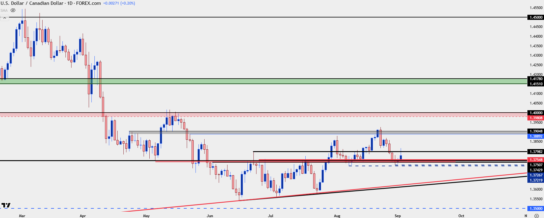 US Dollar Price Action Setups: Gold Breakout, EUR/USD, USD/CAD, USD/JPY