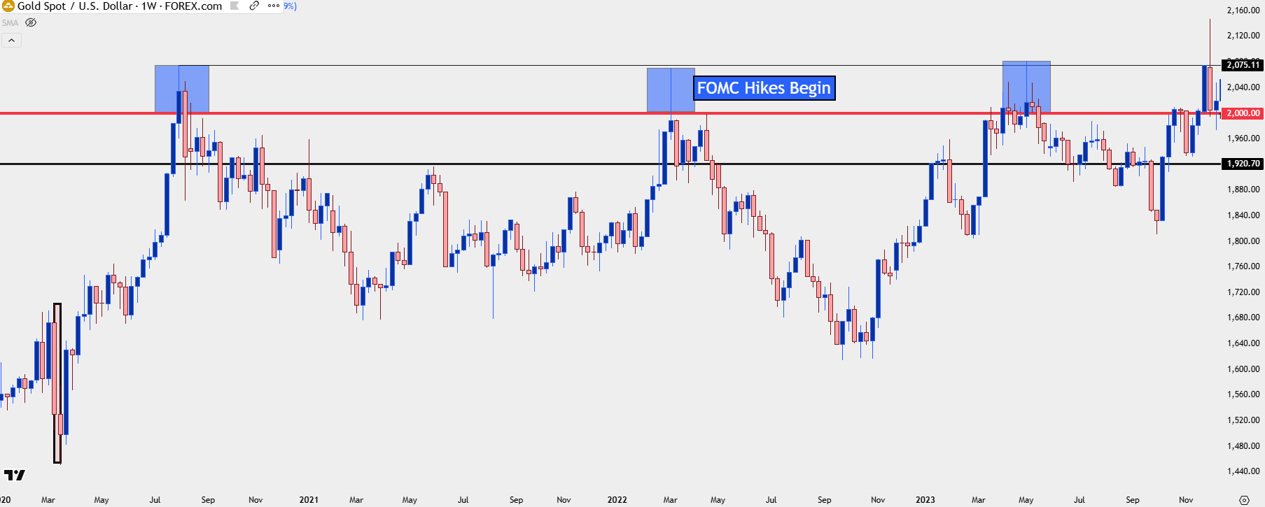 Gold Goes Parabolic Ahead of Widely Expected Rate Cut