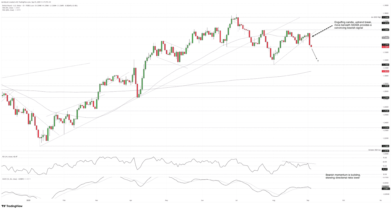British Pound Outlook: GBP sinks as gilt turmoil rattles markets