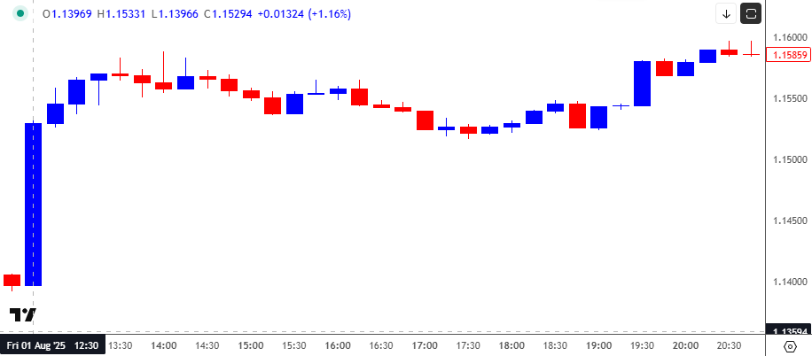 US Non Farm Payrolls (NFP) Report Preview (AUG 2025)