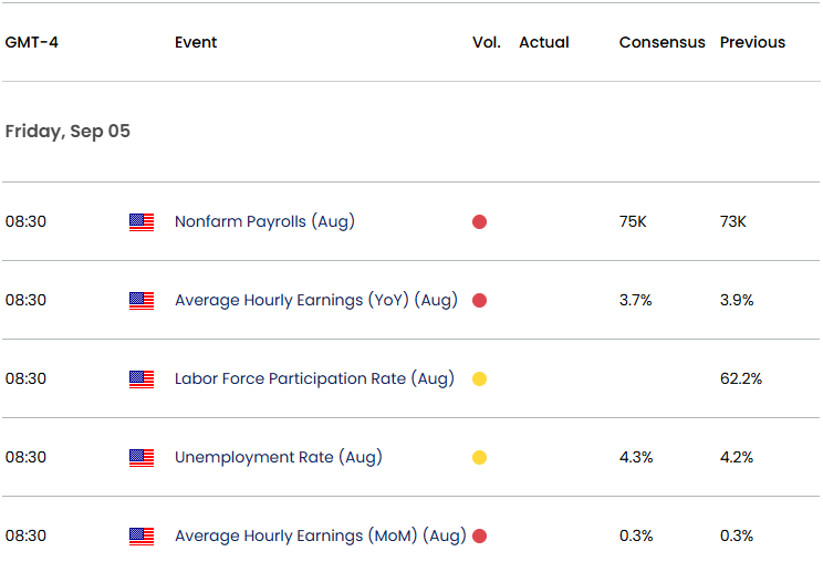 US Non Farm Payrolls (NFP) Report Preview (AUG 2025)
