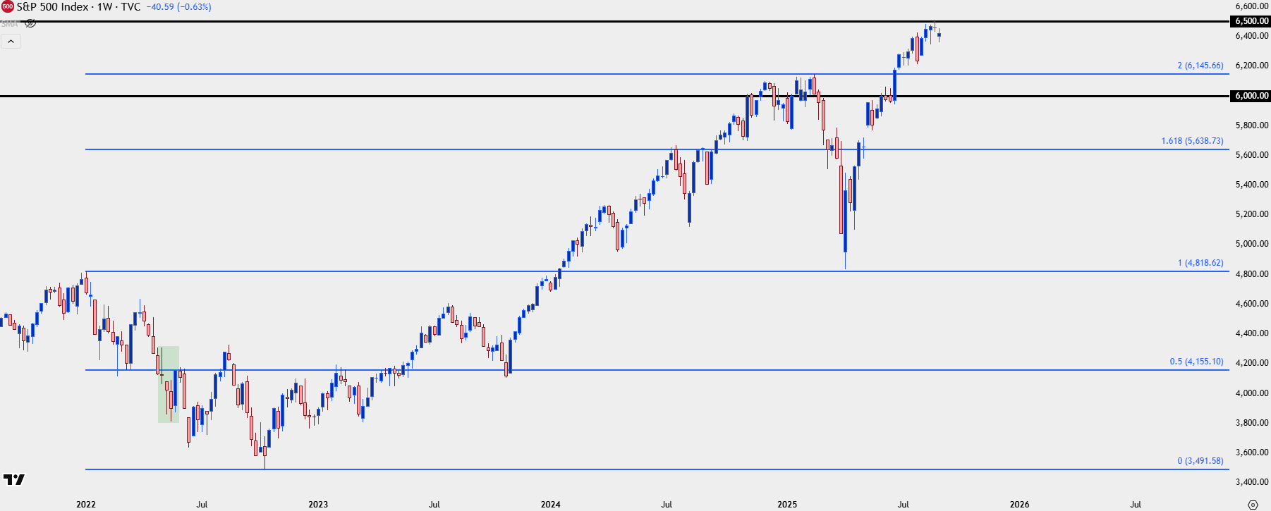 S&P 500 Forecast: SPX Levels After 6500 Resistance