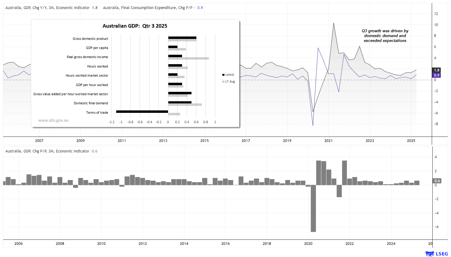 AUD/USD Creeps Higher Post GDP, Resistance Hovers Nearby