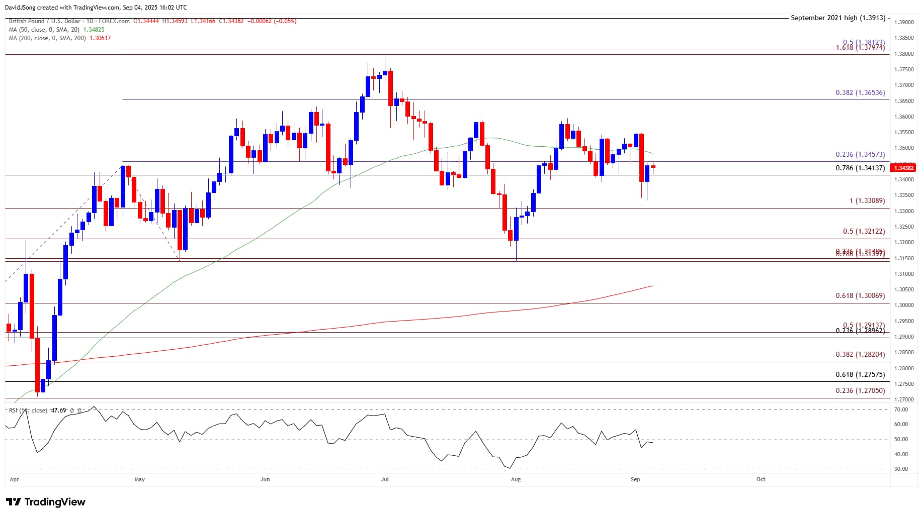 British Pound Forecast: GBP/USD Rebound Stalls Ahead of US NFP Report