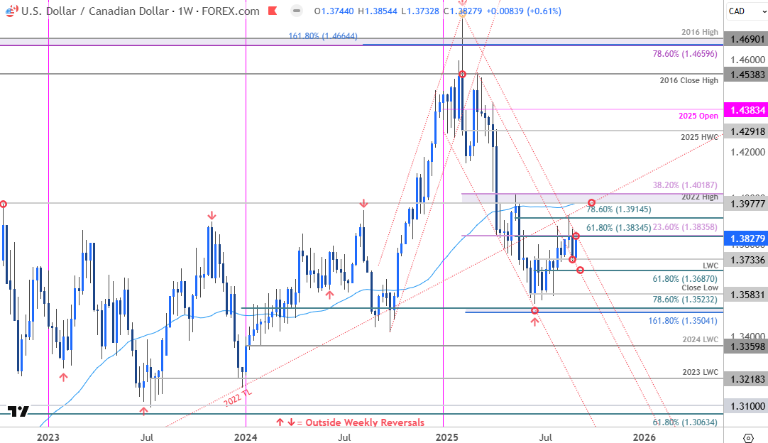 Canadian Dollar Forecast: USD/CAD Coils Below Yearly Downtrend