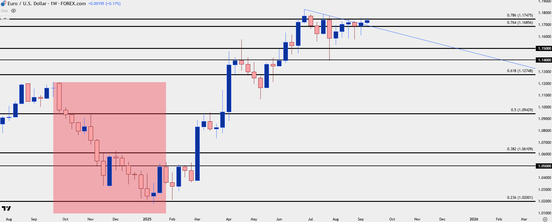 EUR/USD Tests Key Fibonacci Resistance – Can Bulls Run the Breakout?