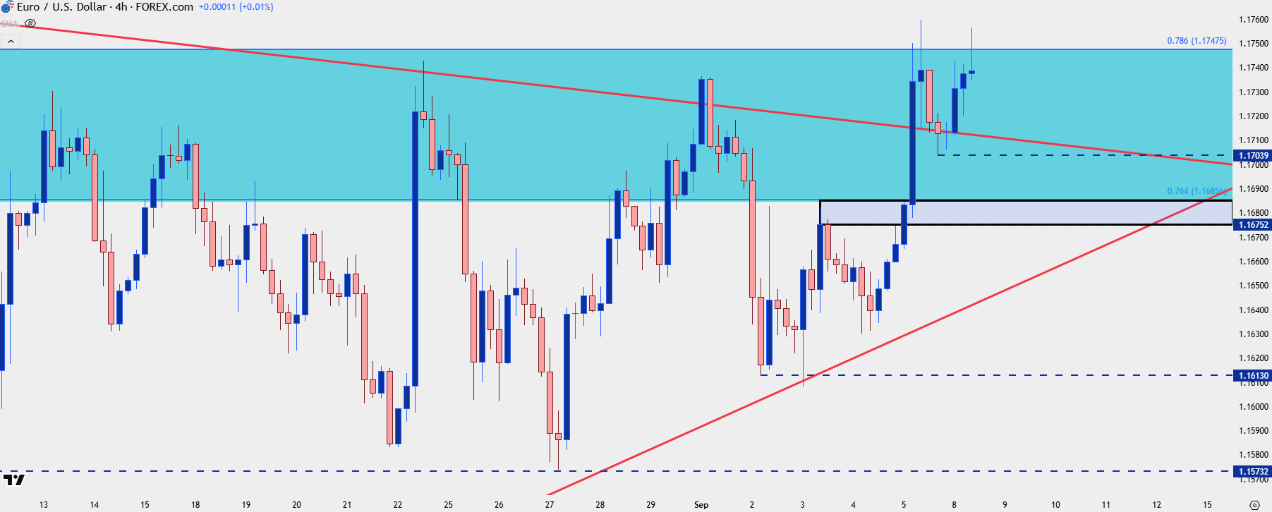 EUR/USD Tests Key Fibonacci Resistance – Can Bulls Run the Breakout?