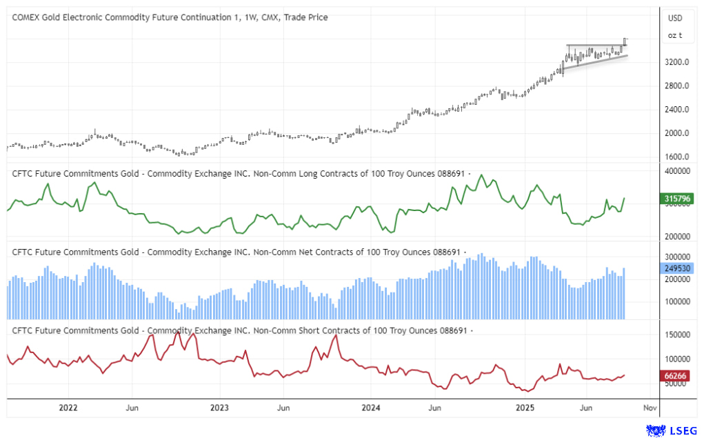 USD/JPY, AUD/USD, Gold Analysis: COT report