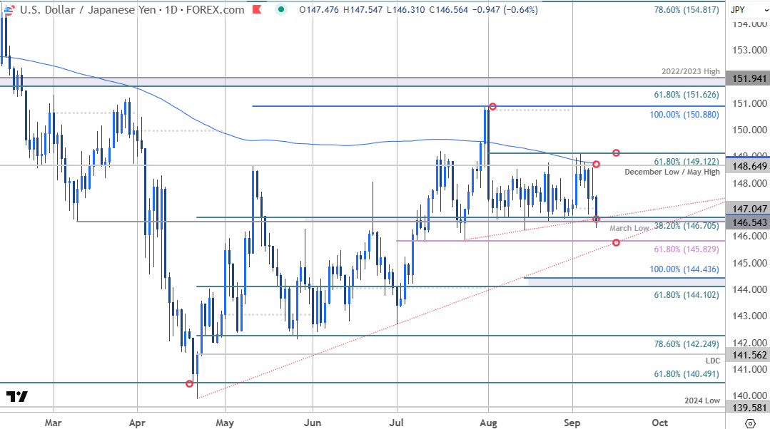 Japanese Yen Short-term Outlook: USD/JPY Awaits Range Breakout