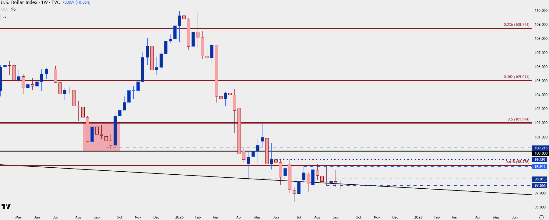 U.S. Dollar Price Action Setups: EUR/USD, GBP/USD, USD/JPY, USD/CAD