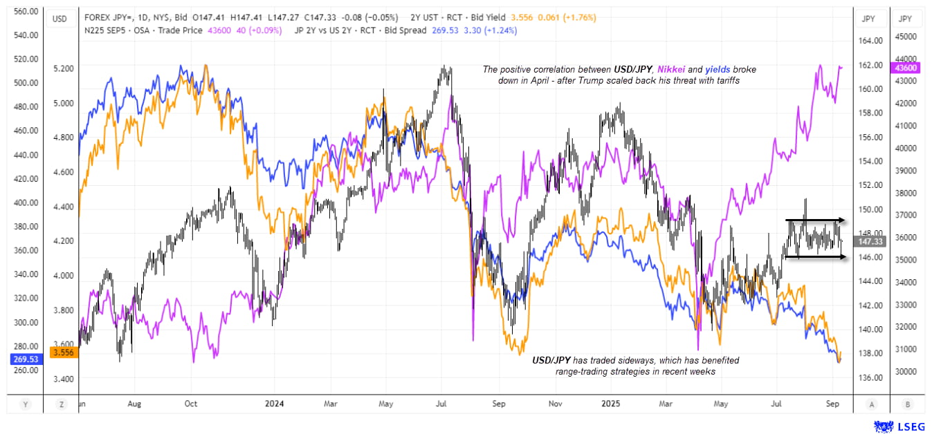 USD/JPY and Yen Crosses Analysis: Jobs Revision, Fed Cuts, Technical Outlook