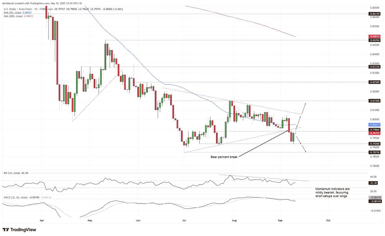 Swiss Franc Outlook: USD/CHF bear pennant breakdown on hold for now