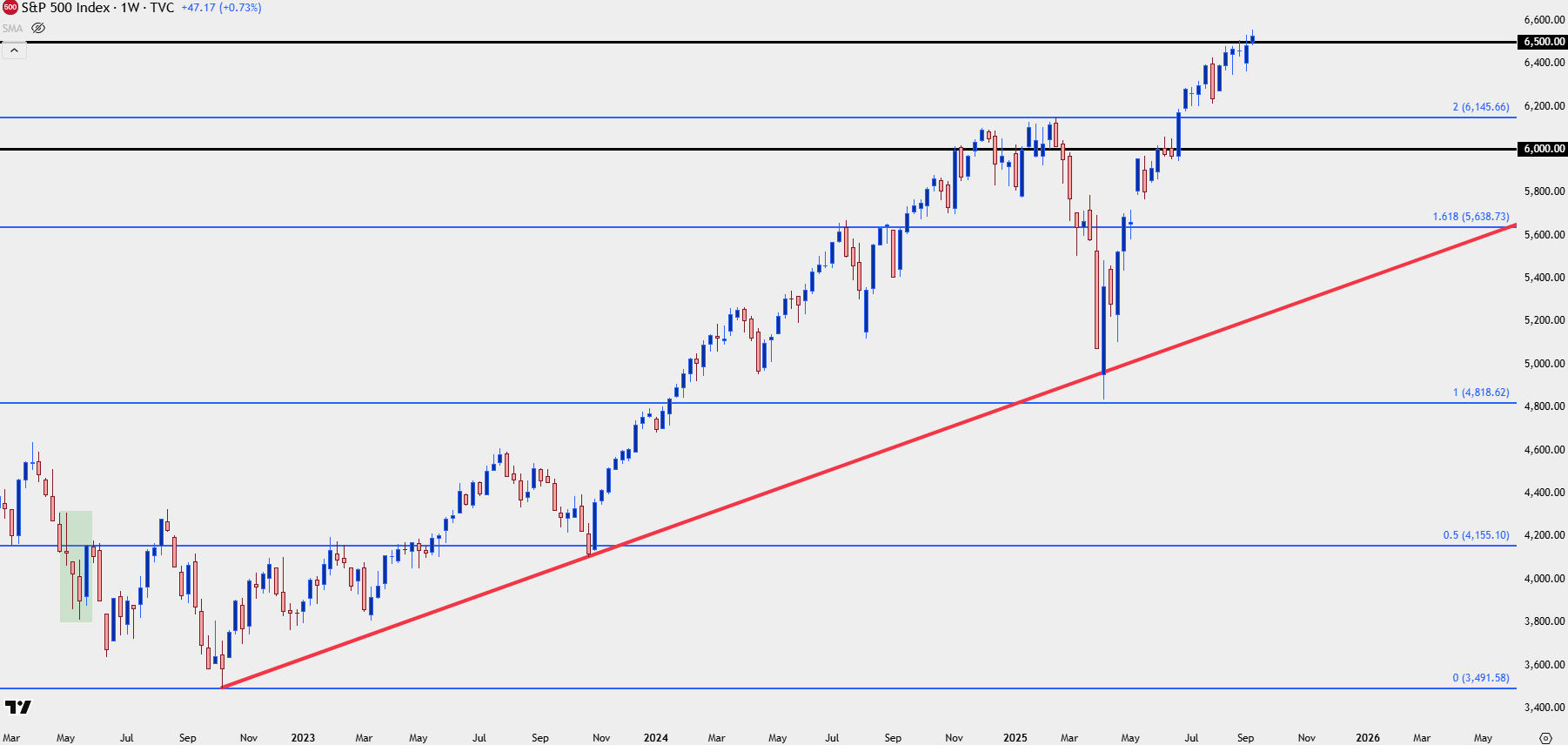 S&P 500 into CPI, FOMC: SPX Levels of Note