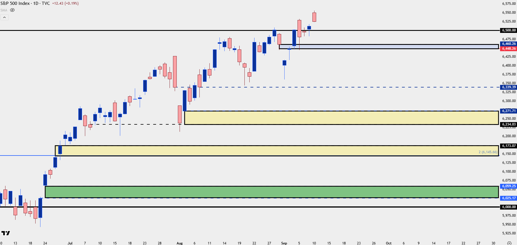 S&P 500 into CPI, FOMC: SPX Levels of Note