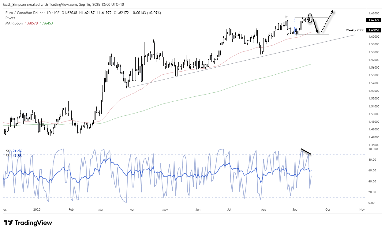 USD/CAD, EUR/CAD Outlook: Canadian Dollar Bulls Flex Ahead Inflation