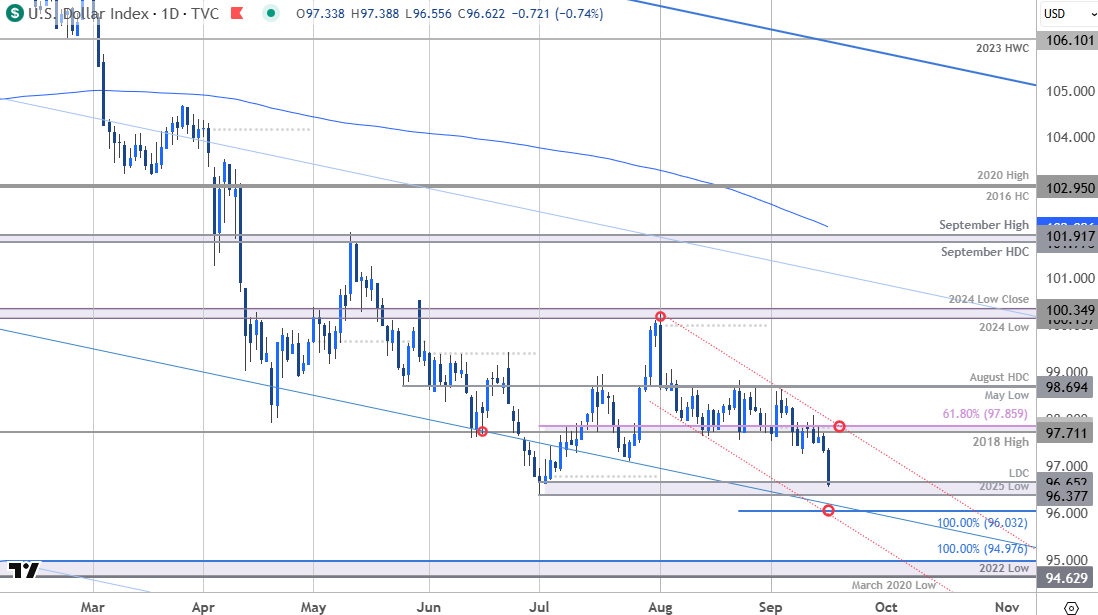 US Dollar Short-term Outlook: USD Plunges to Key Support Before FOMC