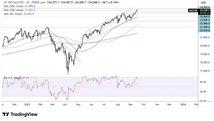 Nasdaq Forecast: QQQ muted at record highs ahead of the FOMC rate decision