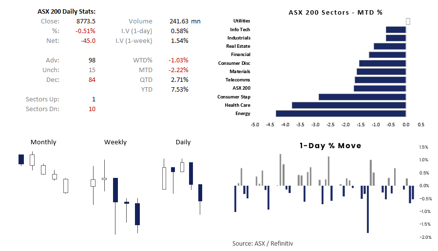 ASX 200 Outlook: RBA to Stay Cautious After Softer Employment Report