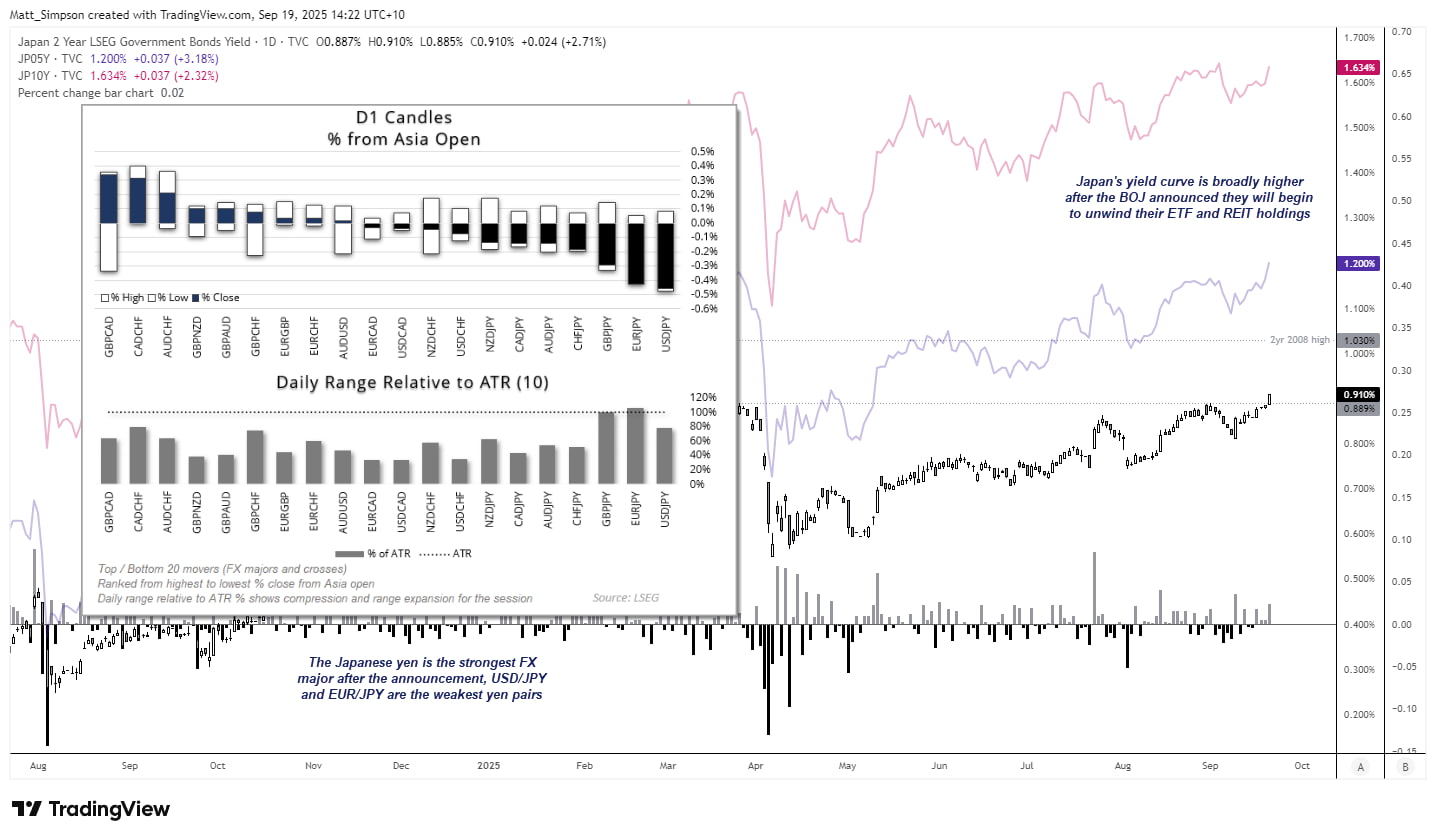 Japanese Yen Rallies as BOJ Begins ETF and REIT Unwind