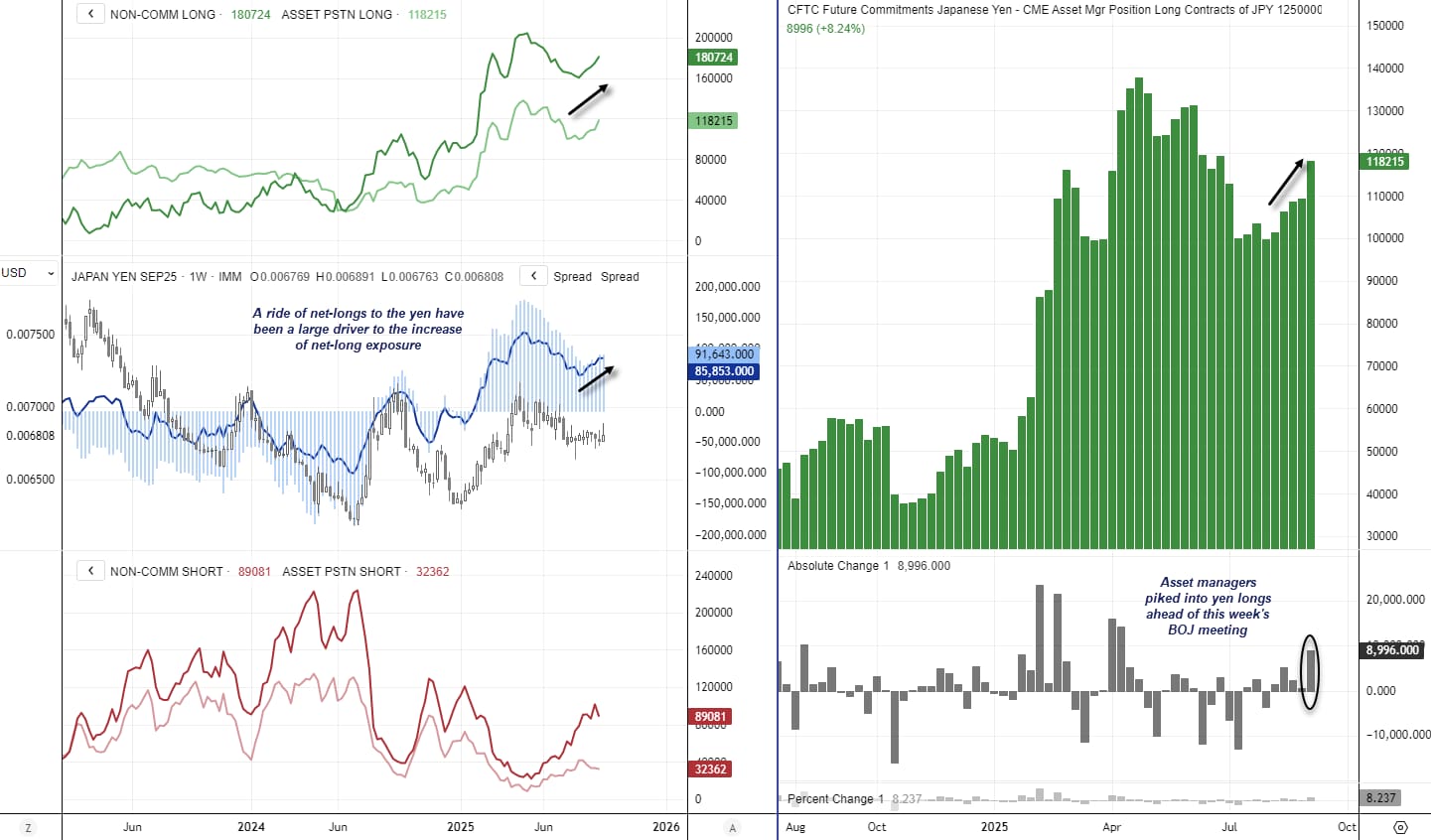 Japanese Yen Rallies as BOJ Begins ETF and REIT Unwind
