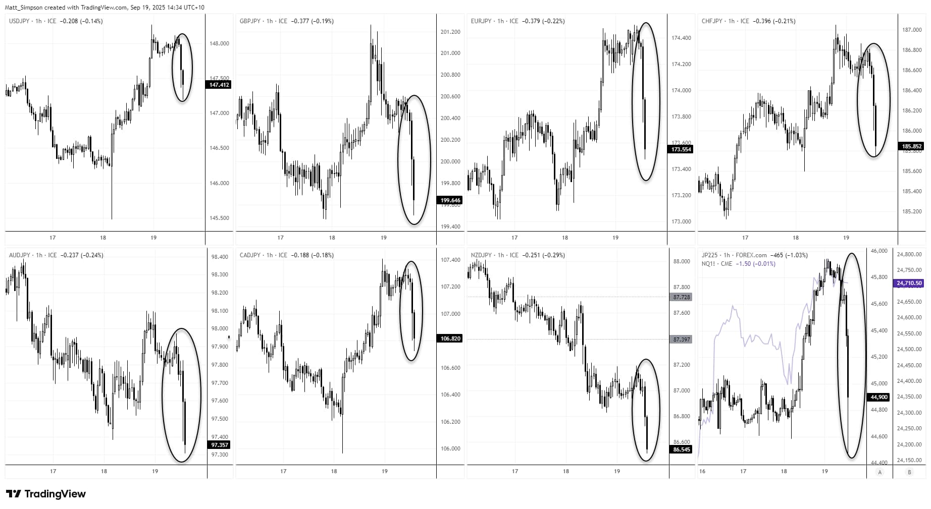 Japanese Yen Rallies as BOJ Begins ETF and REIT Unwind