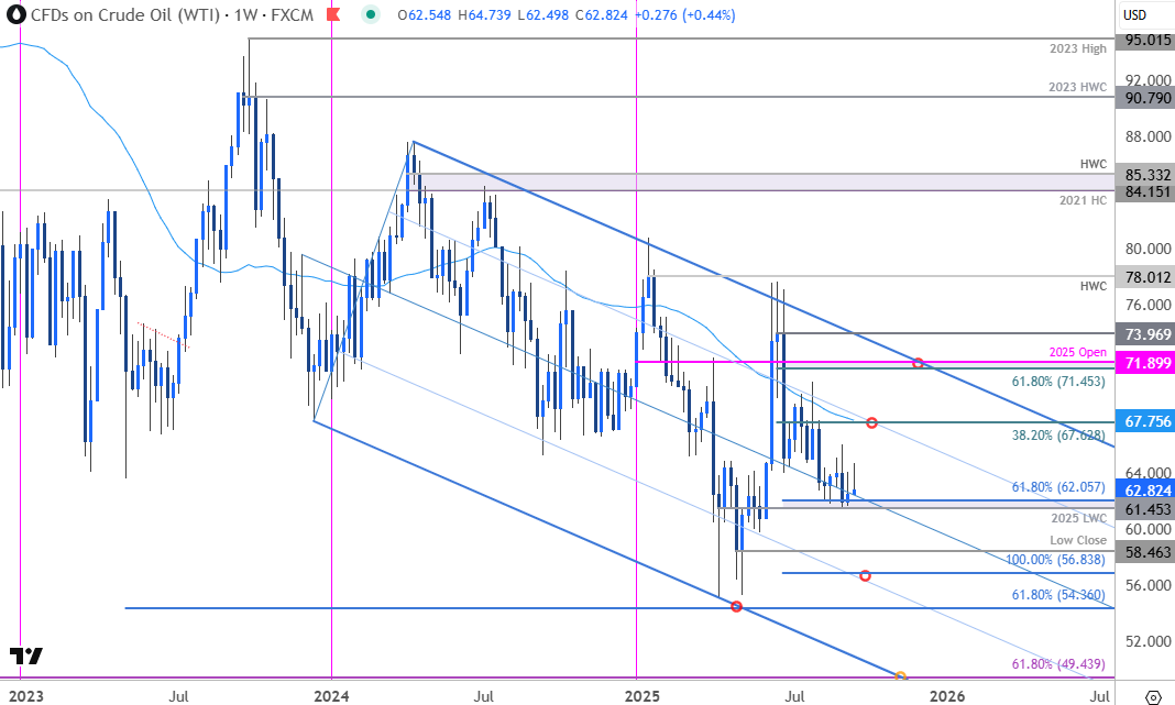 Oil Price Forecast: WTI Plunges Toward Support– Make or Break Ahead