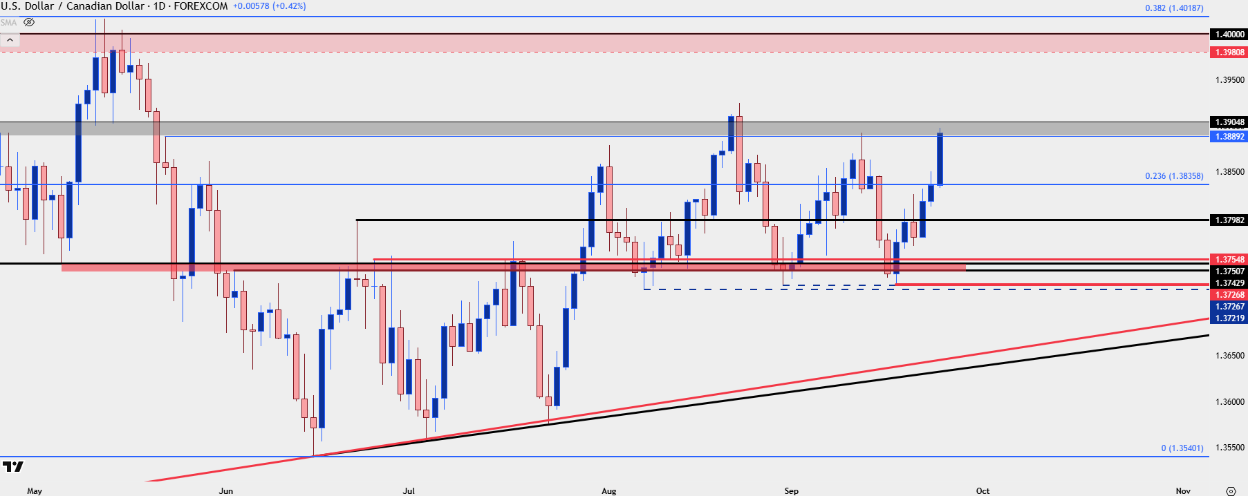 Canadian Dollar Forecast: USD/CAD Rally to Monthly High
