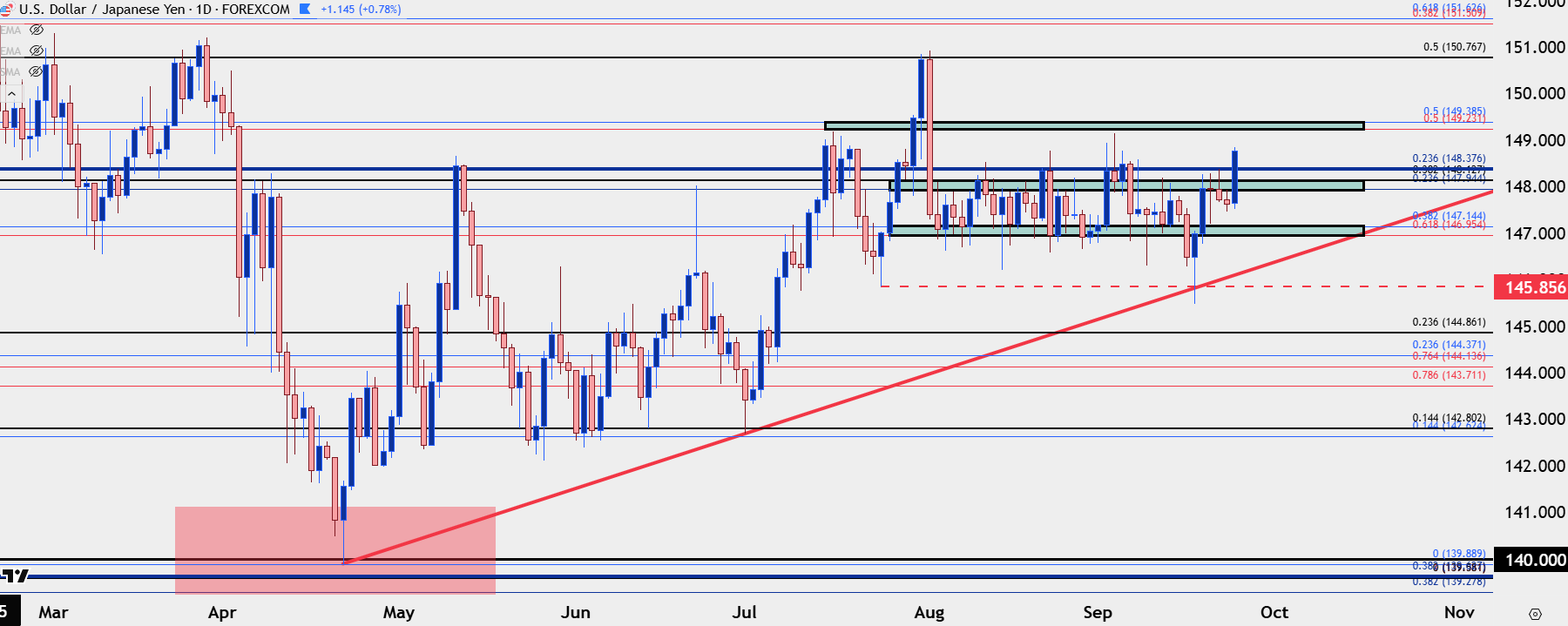 Japanese Yen Technical Analysis: USD/JPY, EUR/JPY, GBP/JPY