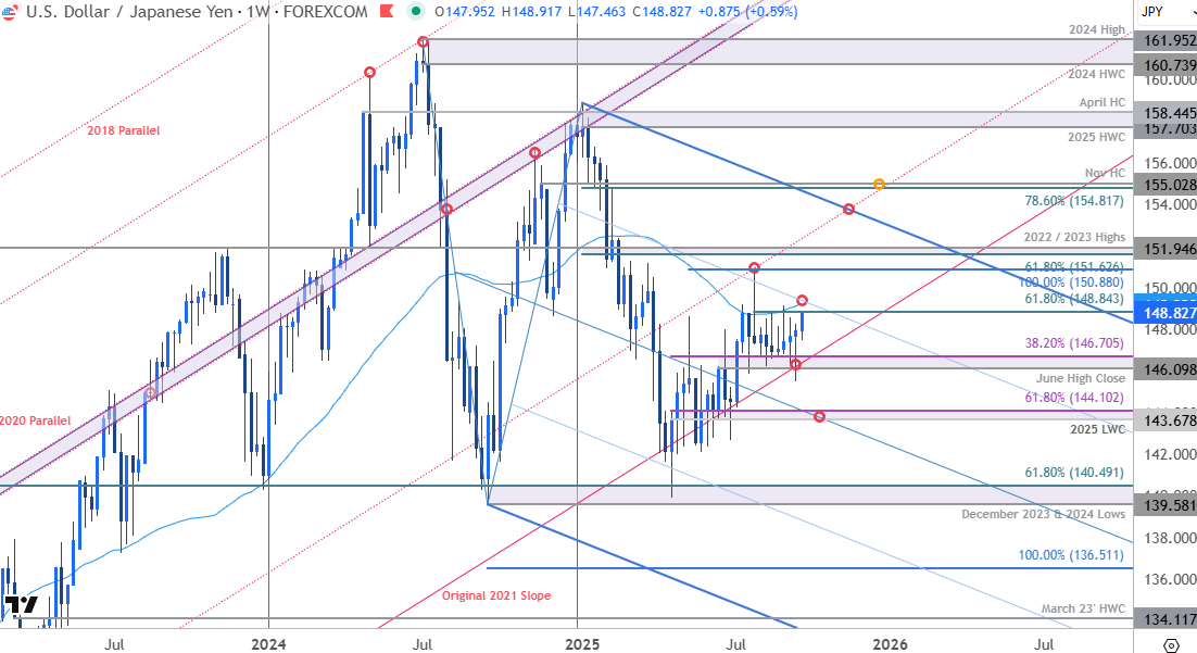 Japanese Yen Forecast: USD/JPY Bulls Eye Breakout at Key Resistance