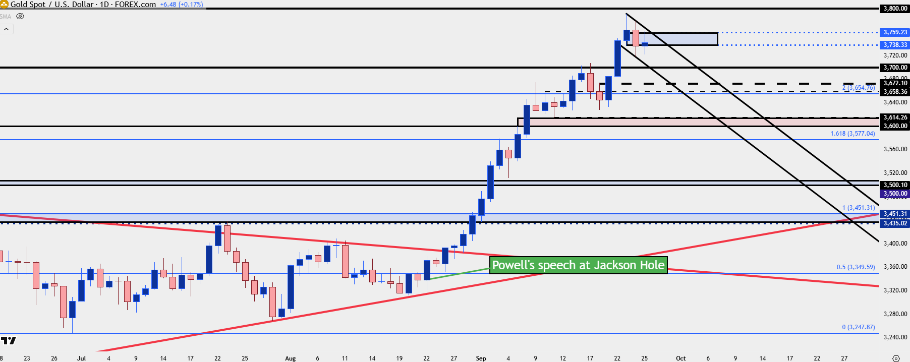 Gold Pulls Back – Pause or Top?