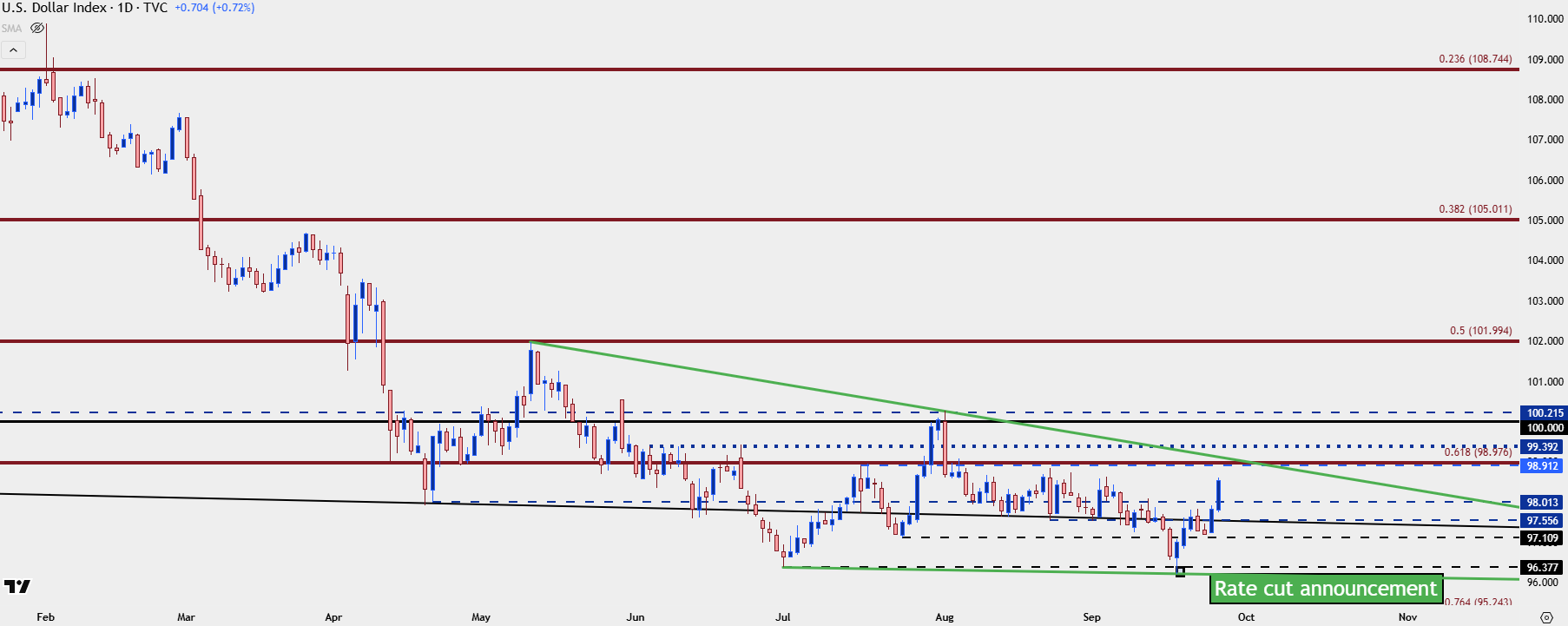 USD: Sell the Rumor, Buy the News? PCE On Deck