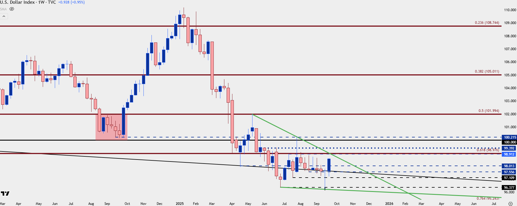 USD: Sell the Rumor, Buy the News? PCE On Deck