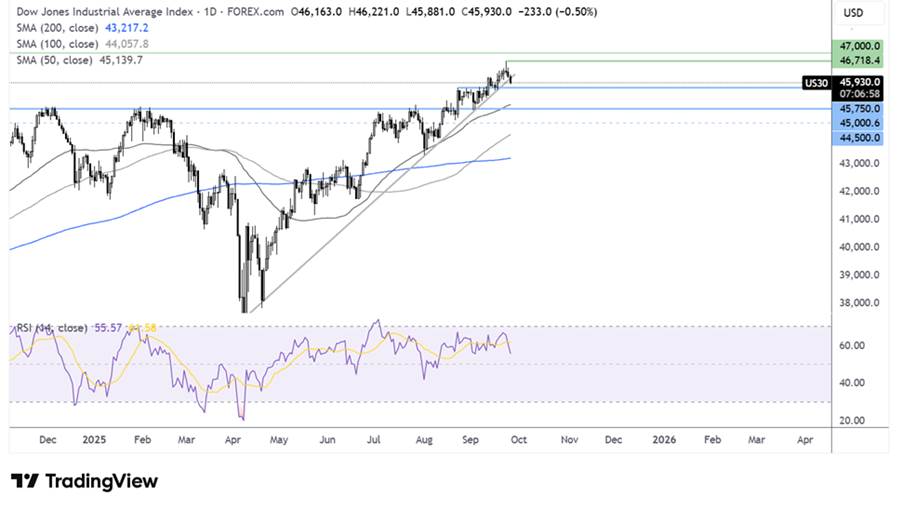 Dow Jones Forecast: DJIA falls as rate cut hopes fade