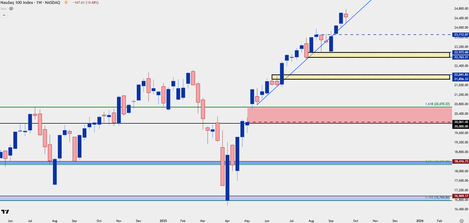 S&P 500, Nasdaq Forecast for the Week Ahead