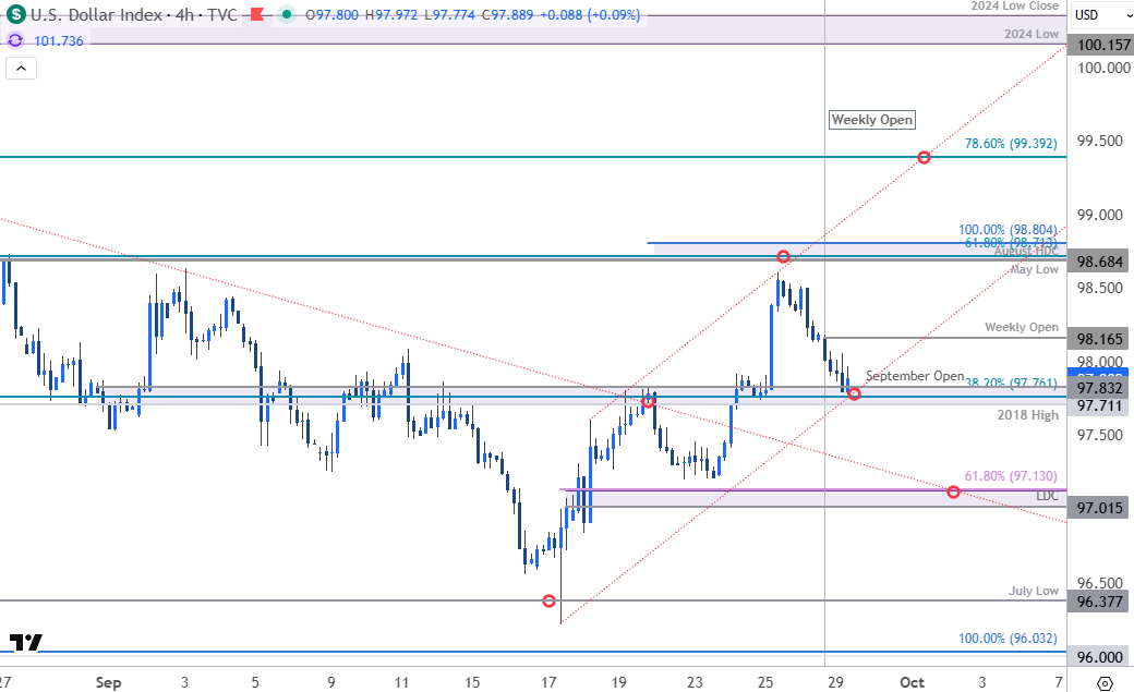 DXY, EUR/USD, USD/CAD, USD/JPY, Gold, Oil Weekly Technical Outlook