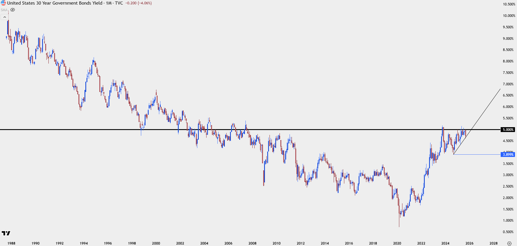 Q4 Price Action Setups: Gold, SPX, Rates and the USD