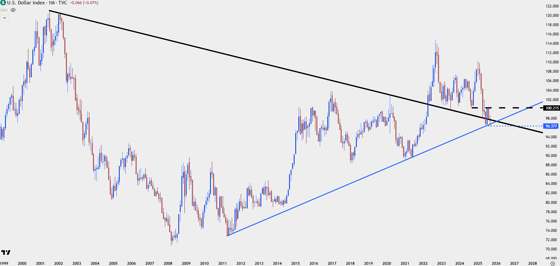 Q4 Price Action Setups: Gold, SPX, Rates and the USD