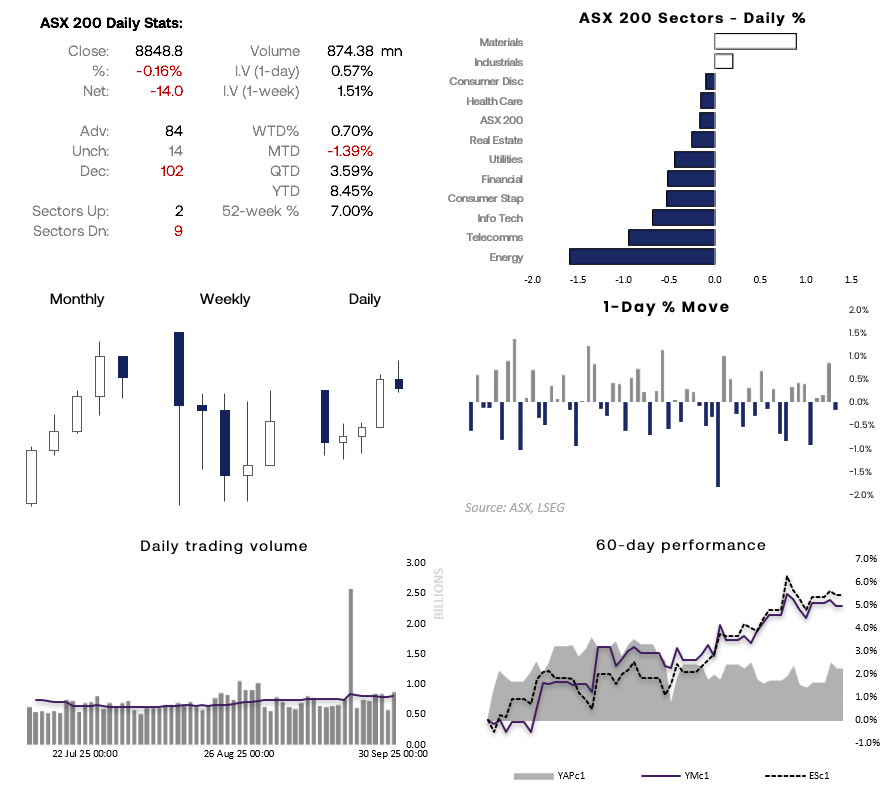 ASX 200 Morning Market Outlook: ASX Snaps 5-Month Winning Streak