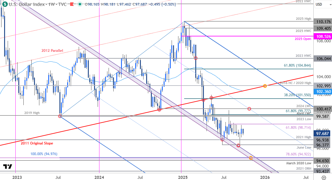 US Dollar Technical Forecast: USD Range Intact Amid Government Shutdown