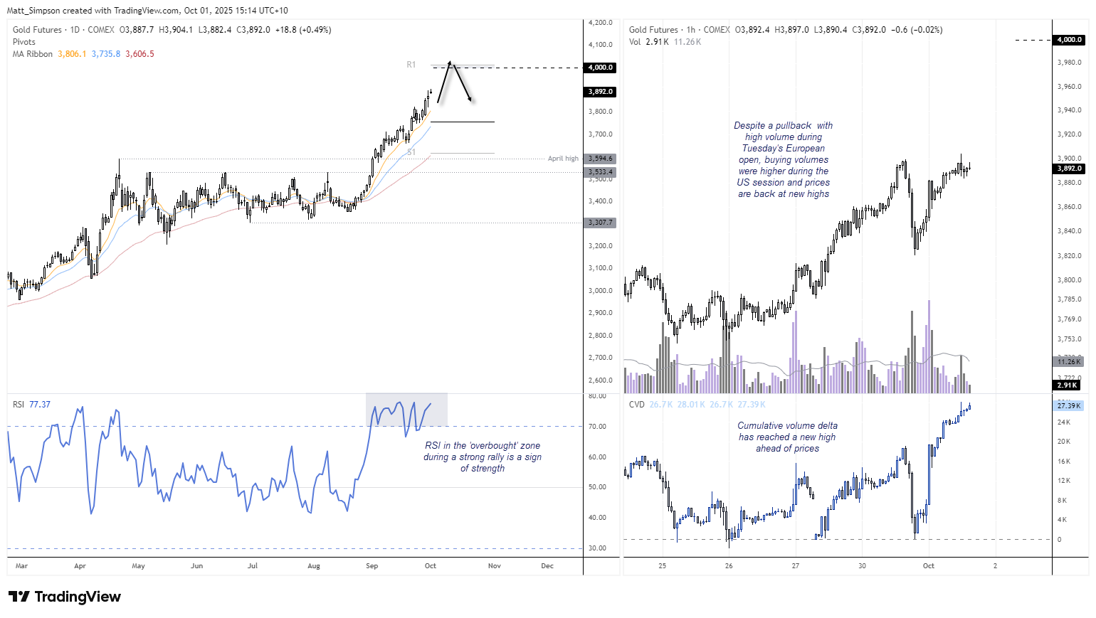 Gold Outlook: Rising Implied Volatility on Path to $4000