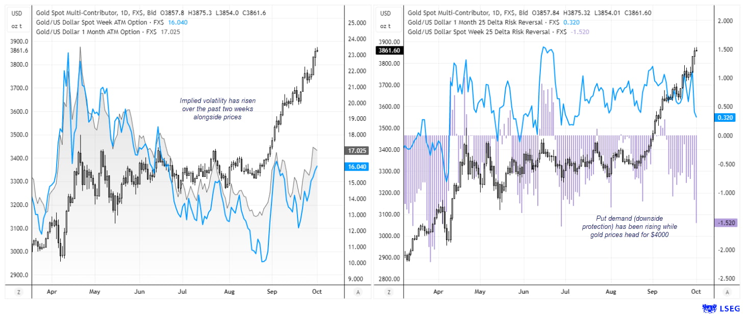 Gold Outlook: Rising Implied Volatility on Path to $4000