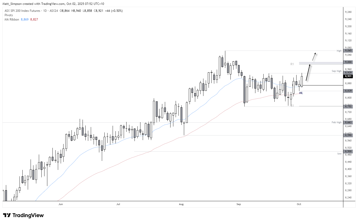 ASX 200 Morning Outlook: October Brings Bullish Bias and High Volatility