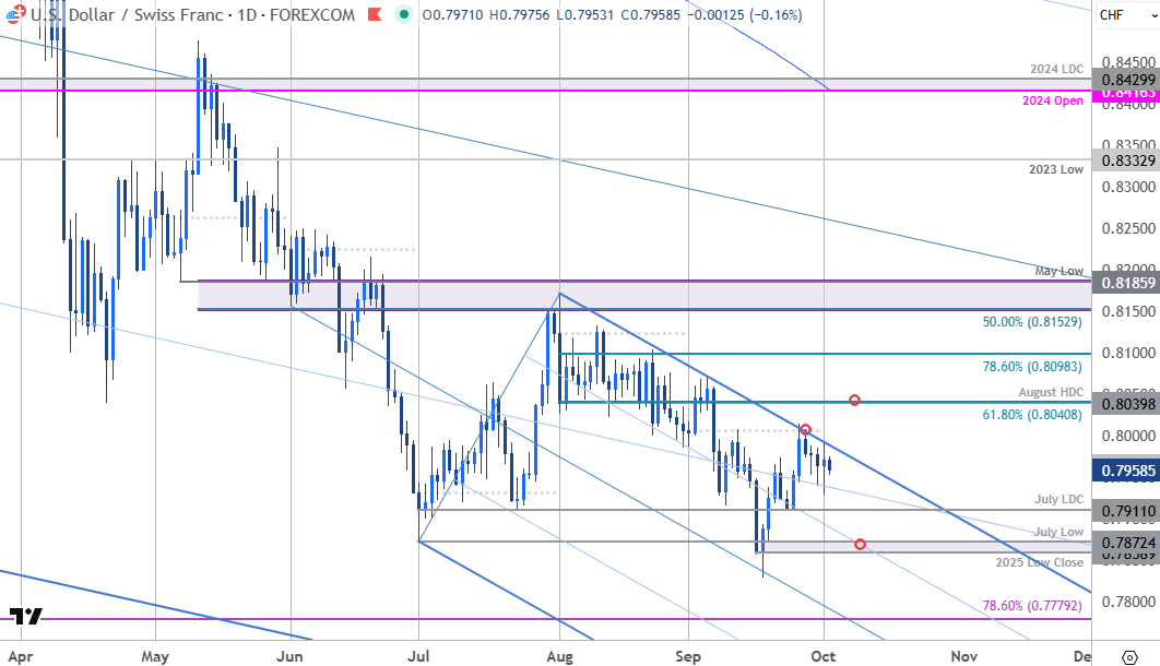 Swiss Franc Short-term Outlook: USD/CHF Faces Make-or-Break Resistance